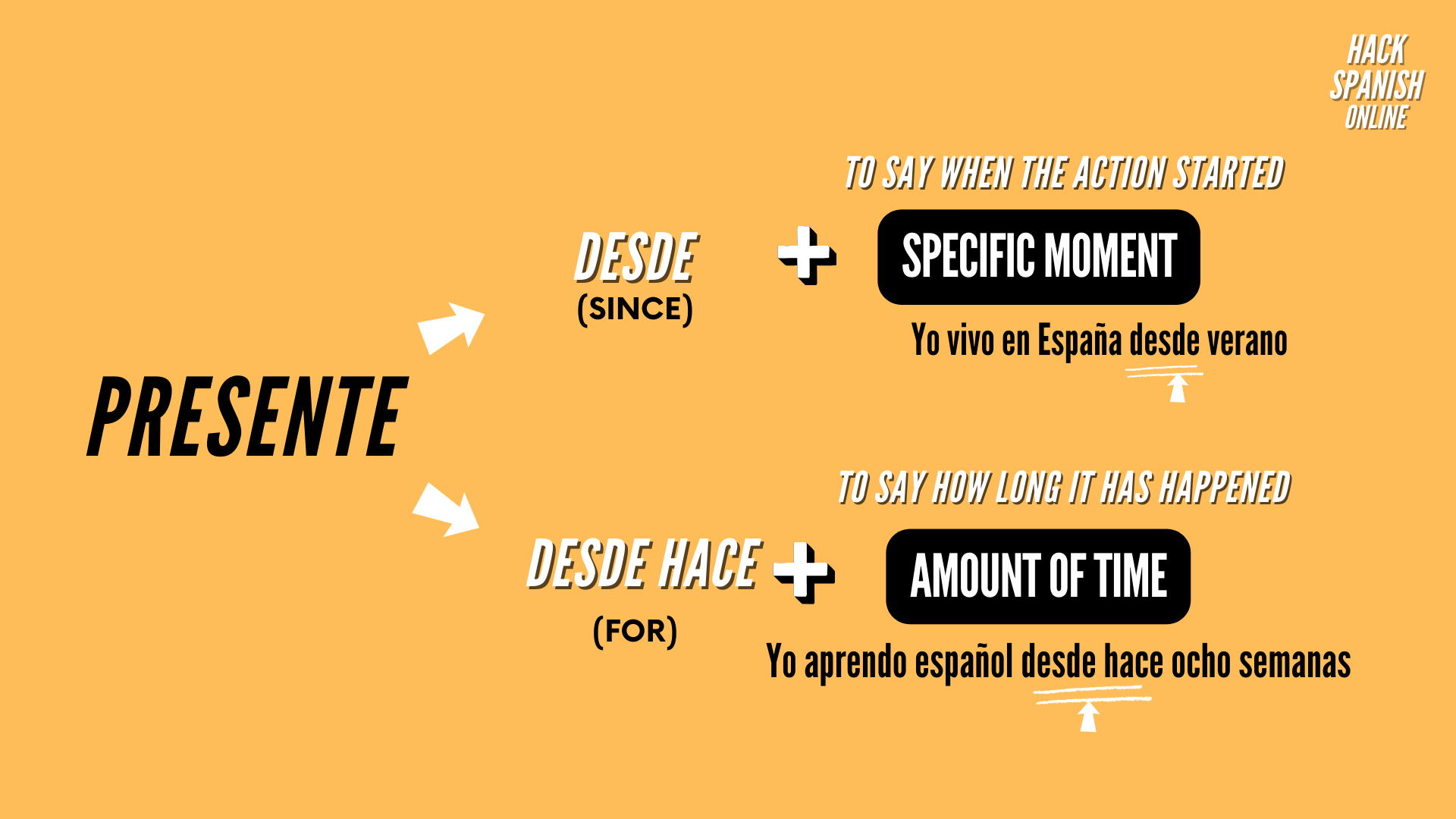 LESSON 47. Sum up Lesson! "Desde vs Desde Hace" - Hack Spanish Online